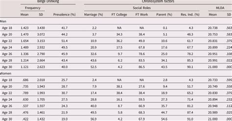 Descriptives For Binge Drinking And Chronosystem Factors By Sex And Age Download Scientific