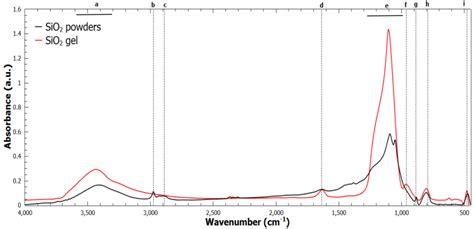 FTIR Spectra Of SiO Powders And SiO Gel With Peaks At A Download Scientific Diagram