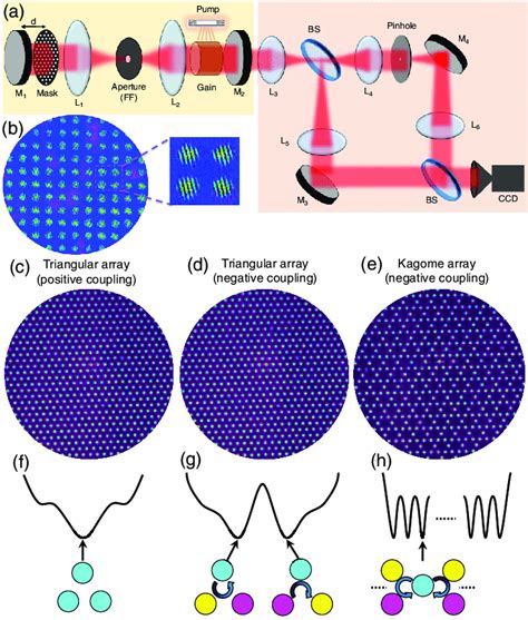 Experimental Arrangement Lattice Geometries And Representative