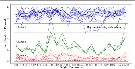 Figure 2 From Applying Bayesian Optimization For Calibration Of Transportation Simulation Models