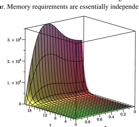Gwrm Solution Showing Exponential Time Evolution Au Of Perturbed