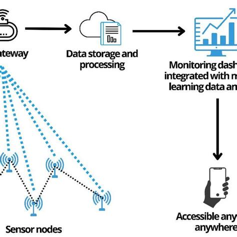Proposed Framework Of Iot Based Monitoring System Download Scientific