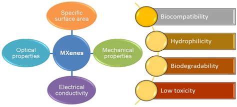 Properties Of Mxenes And Mxene Based Materials For Download