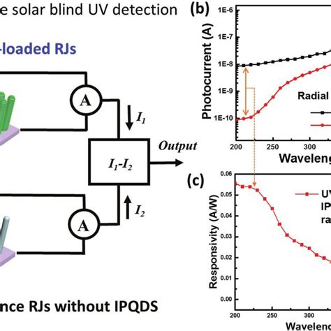 A A Subtractive Uv Detection Setup Based On The Ipqds Loaded Radial