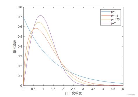 matlab零记忆非线性方法（zmnl）相关韦布尔分布 zmnl法 csdn博客