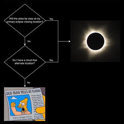 eclipse decider flowchart r solareclipse