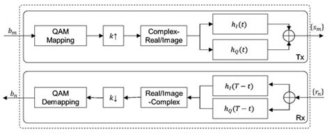 Software Defined Visible Light Communication For Internet Of Things A Low Complexity Approach