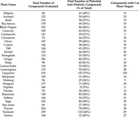 Summary Of Dia Db Inverse Virtual Screening Results For Various Herbs Download Scientific