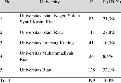 Respondents Based On Active Students Studying At The Top 5 Universities
