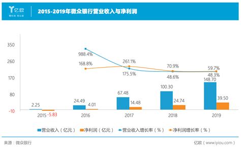 微众银行业绩飙升背后 维科号