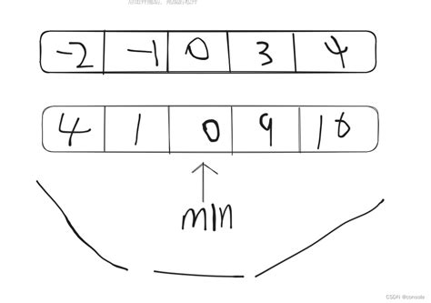 Leetcode非递减整数数组平方后保持非降序排序的双指针解法 Csdn博客
