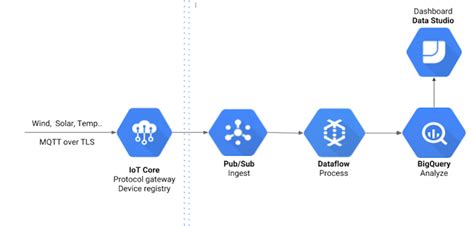 Getting Started With Gcp Iot — Integrating Gcp Iot With Pubsub