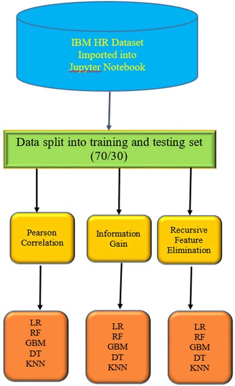 Figure 1 From A Supervised Machine Learning Model To Optimize Human Resources Analytics For