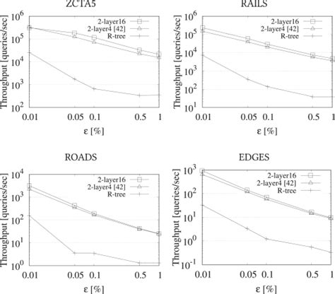 Efficient Distance Queries On Non Point Data Acm Transactions On