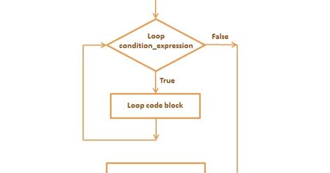 Loop And Jump Statements In C Programming