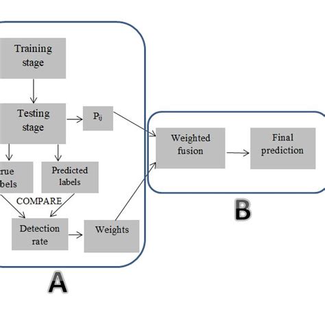 flowchart of the proposed weighted late fusion framework procedure in