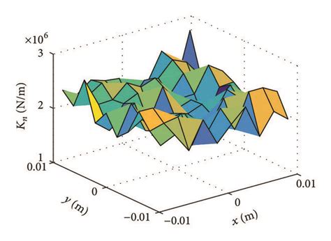 Normal Contact Stiffness Contact Point Download Scientific Diagram