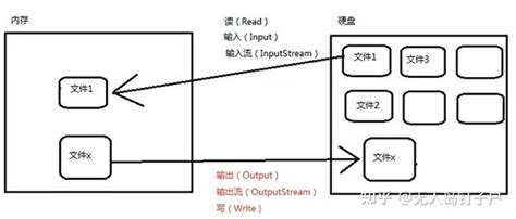Java Io