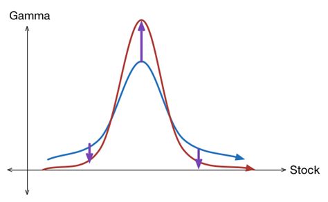 Option Greeks Gamma Brilliant Math And Science Wiki