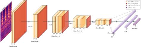 Vgg16 Network Architecture With Custom Top Layers Download