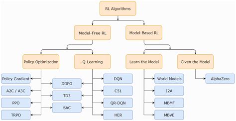 强化学习算法分类（kinds Of Rl Algorithms） 穷酸秀才大草包 博客园