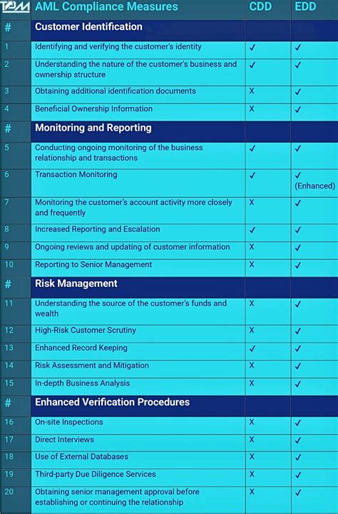 What Is Enhanced Due Diligence In Aml A Complete Guide
