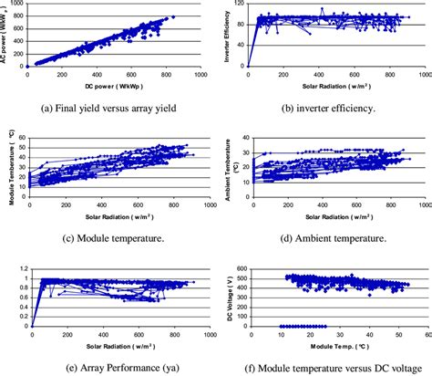 Selected Relationships Of Monitoring Data Using 5 Min Datasets Download Scientific Diagram