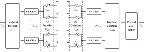 the block diagram of ofdm based mmw mmimo system download scientific
