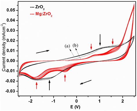 Cyclic Voltammogram Of A Undoped Microporous Zro2 And B Mg Doped Zro2 Download Scientific