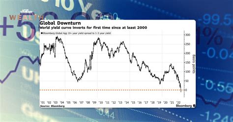 ตลาดบอนด์โลกเกิด ‘inverted Yield Curve เป็นครั้งแรกในรอบ 20 ปี สะท้อนความเสี่ยงเศรษฐกิจเข้าสู่