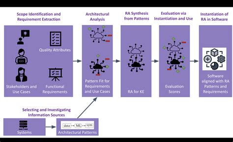 Standardizing Knowledge Engineering Practices With A Reference