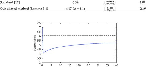 Controller Gain And The Optimal H ∞ Guaranteed Cost Design Methods γ K Download Table
