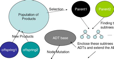 Genetic Programming As An Engine For Randd Download Scientific Diagram