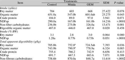 Intake And Digestibility Of Nutrients In Of Goats Fed With Spineless Download Scientific