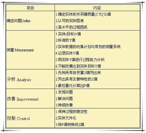 6 Sigma 六标准偏差简介 知乎