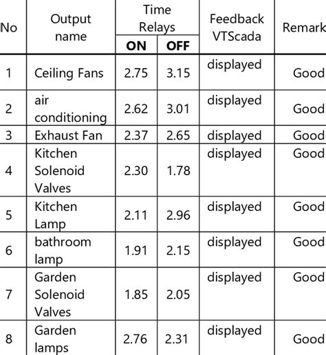 Delay Test Results At Vtscada Output Download Scientific Diagram