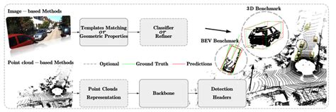 自动驾驶三维目标检测综述：3d Object Detection For Autonomous Driving Asurvey 知乎