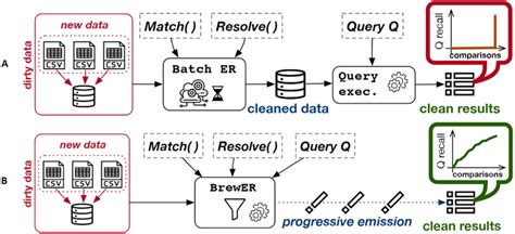 The Traditional Batch Pipeline And The One Proposed By Brewer