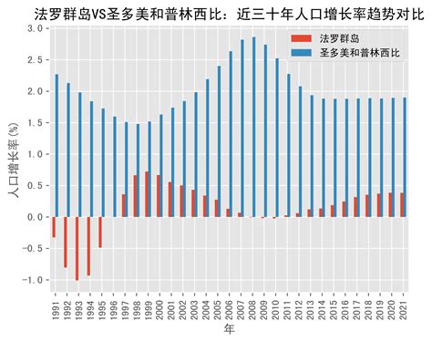 法罗群岛vs圣多美和普林西比人口增长率趋势对比 1991年 2021年 Islands 数据 Faroe