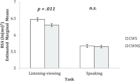 Respiratory Sinus Arrhythmia Rsa Listening Viewing Versus Speaking Download Scientific