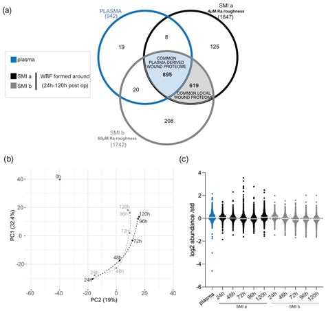 Quantitative Proteomic Characterization Of Foreign Body Response