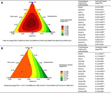 Ternary Contour Plots Exhibiting Relative Interactive Effects Among Download Scientific Diagram