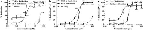 The Effect Of Mutolide On A Tnf α And Il 6 Secretion Lps Stimulated