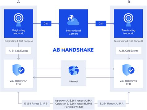 Is There A Solution To Fully Eliminate Telecom Fraud Membership