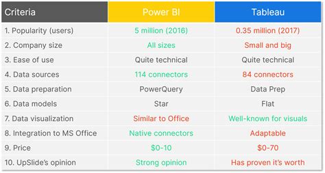 Difference Between Power Bi And Tableau