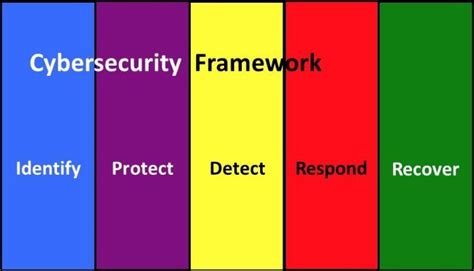 Nist Cybersecurity Framework Respond And Recover