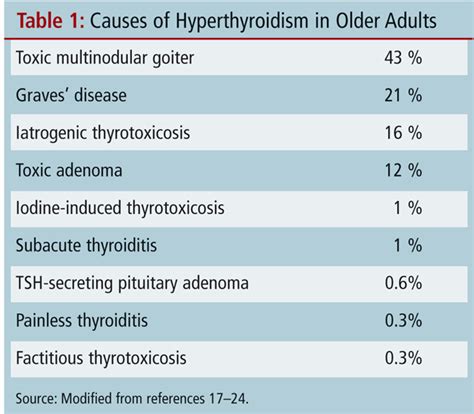 Hyperthyroidism Causes