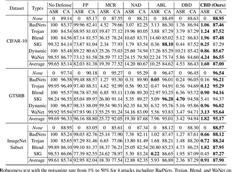 Figure 1 From Backdoor Defense Via Deconfounded Representation Learning Semantic Scholar