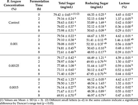 Total Sugar Reducing Sugar And Lactose Contents Of Yogurt Added With Download Scientific
