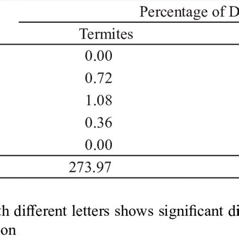 The Termite Infestation A Symptoms On Cuttings B Coffee Stems Are